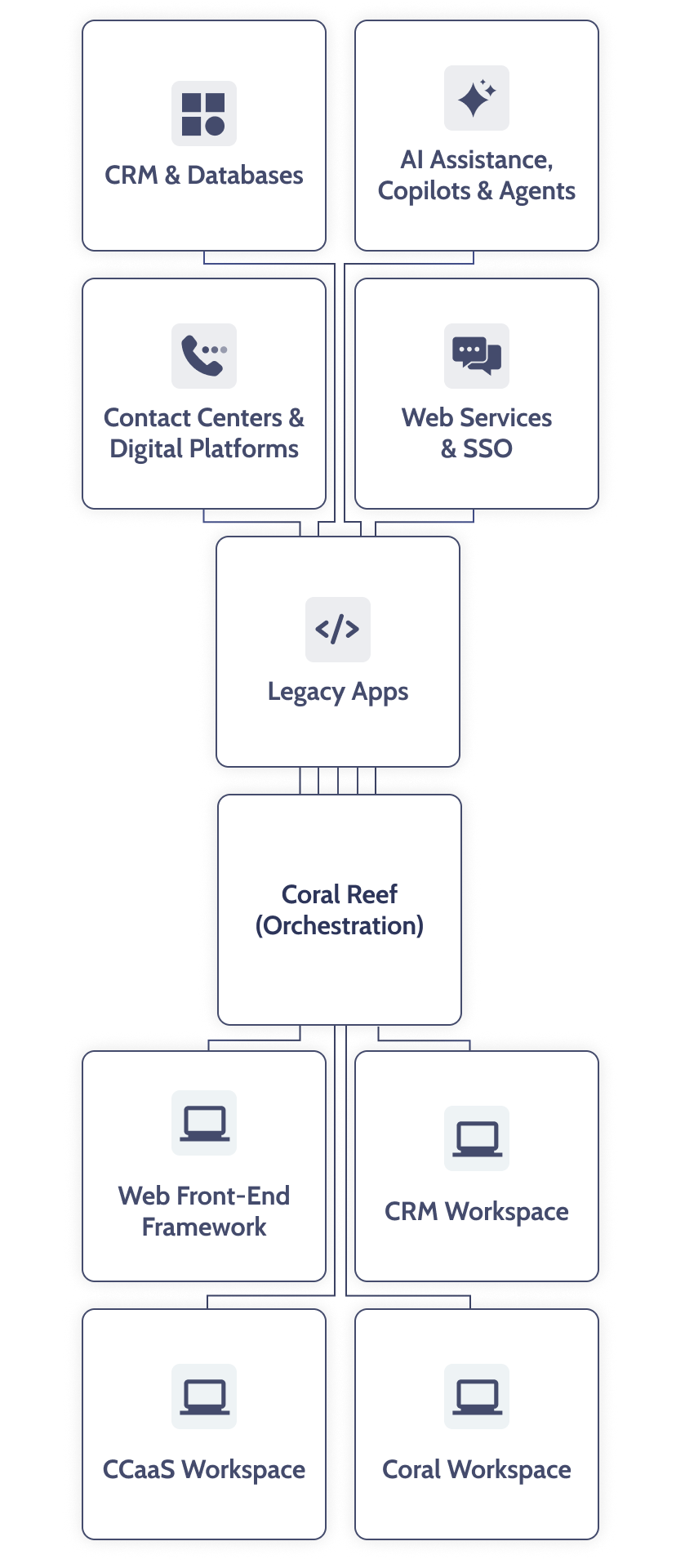 Secure, Scalable Architecture for Cloud & Orchestration | Coral